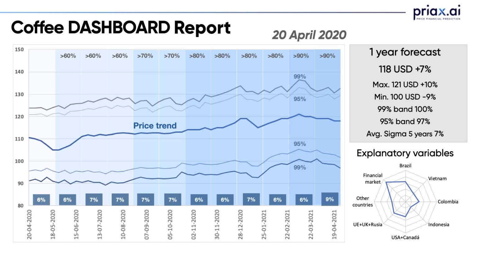 Commodity Dashboard Report – Sitio Web